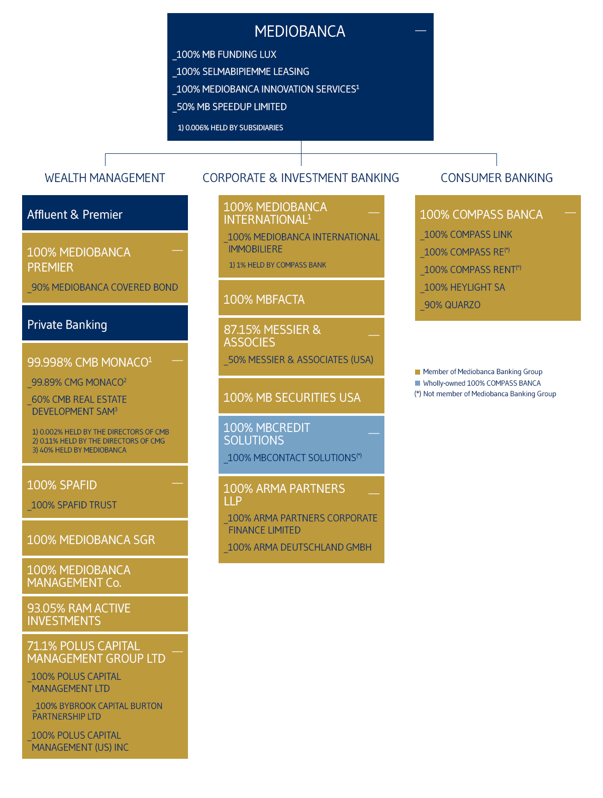 Group structure - Mediobanca Group